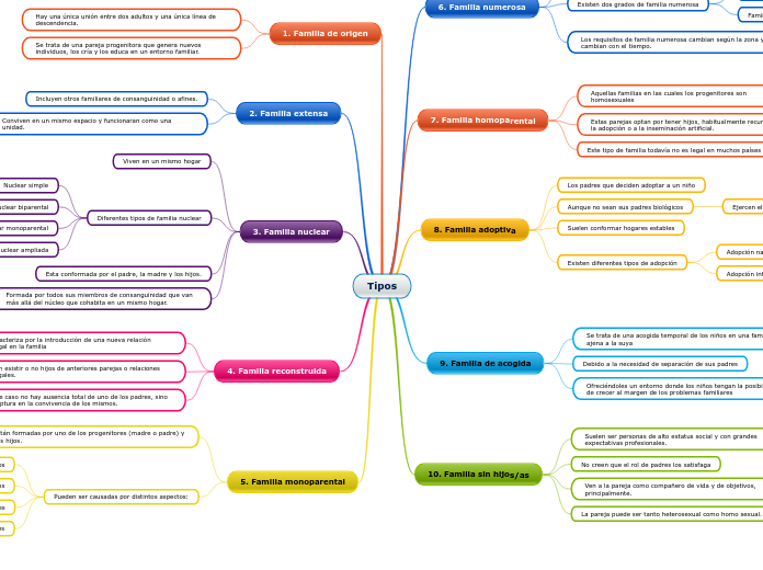 Tipos - Mind Map