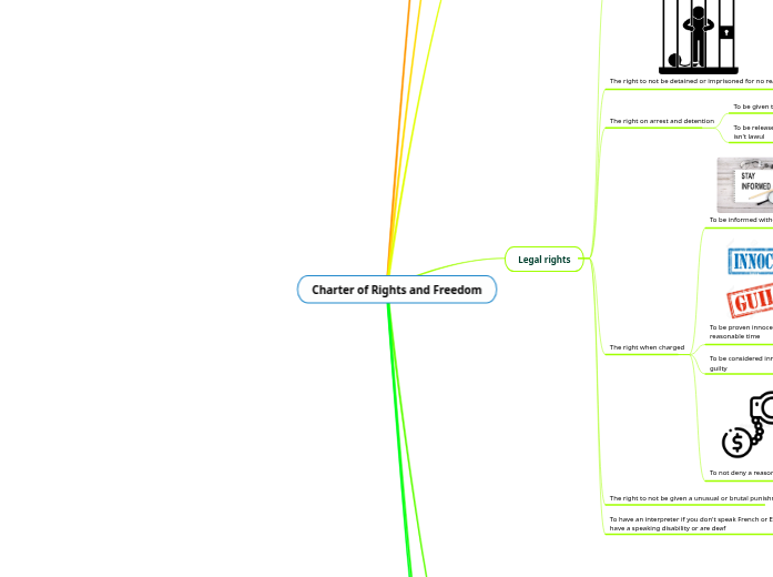 Charter of Rights and Freedom - Mind Map