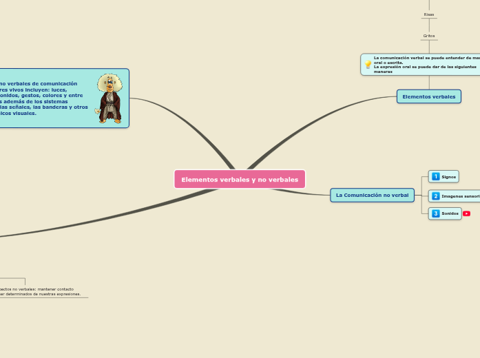 Elementos verbales y no verbales - Mind Map