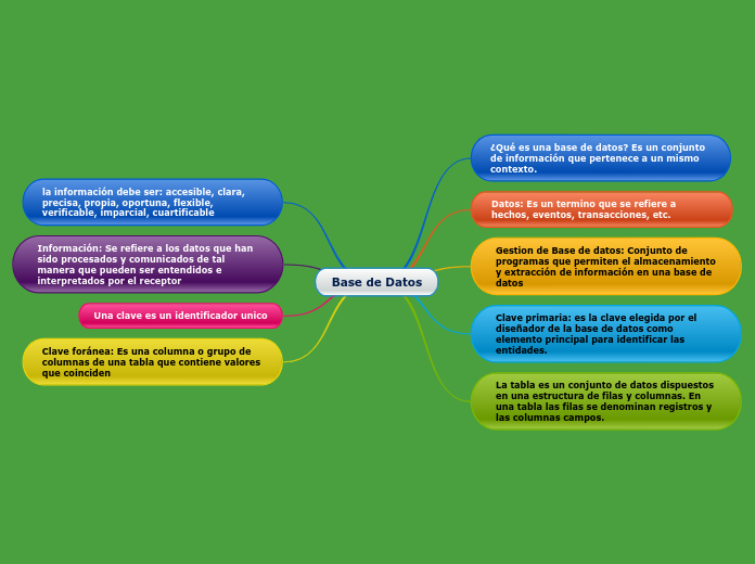 Base de Datos - Mind Map