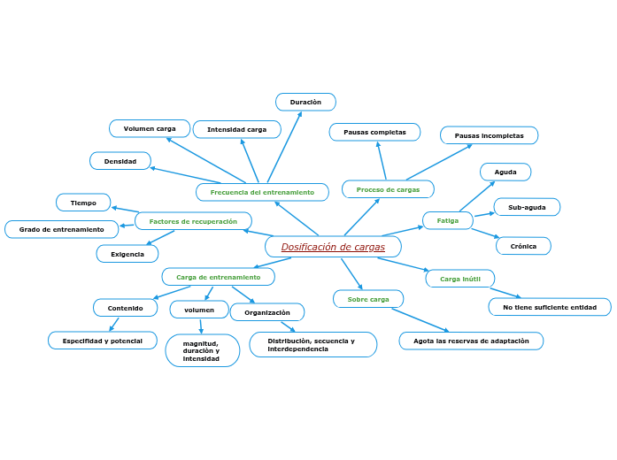 Dosificación de cargas - Mind Map