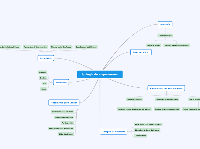 Tipologia de Empowerment - Mind Map