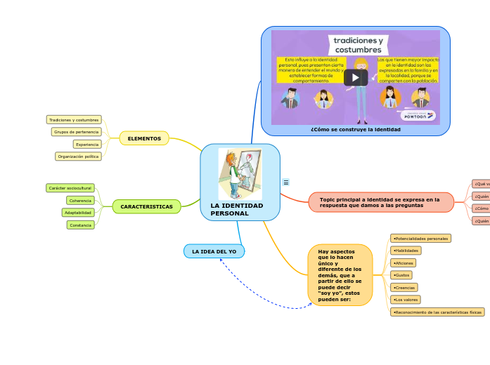 LA IDENTIDAD PERSONAL - Mind Map