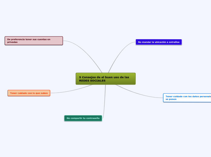 5 Consejos de el buen uso de las REDES SOC...- Mind Map