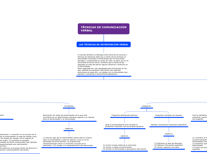 TÉCNICAS DE COMUNICACIÓN VERBAL - Mind Map