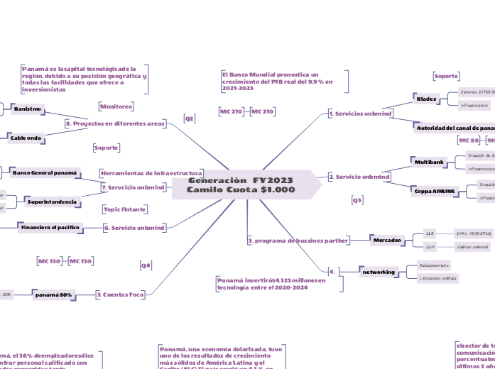 Generaciòn FY2023 Camilo Cuota $1.000 - Mind Map