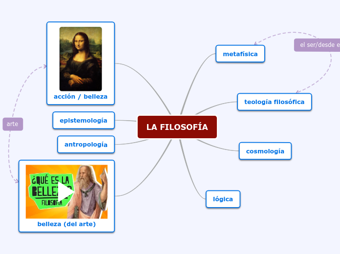 LA FILOSOFÍA - Mind Map