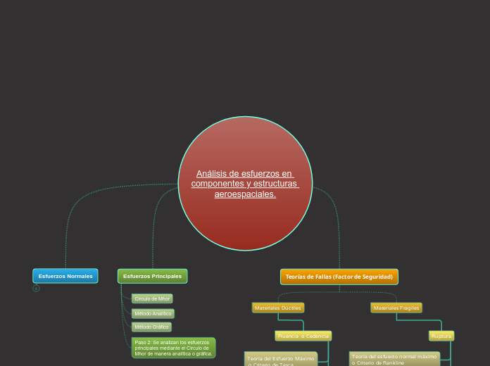 Análisis de esfuerzos en componentes y est...- Mind Map Análisis de esfuerzos en componentes y est...- Mind Map