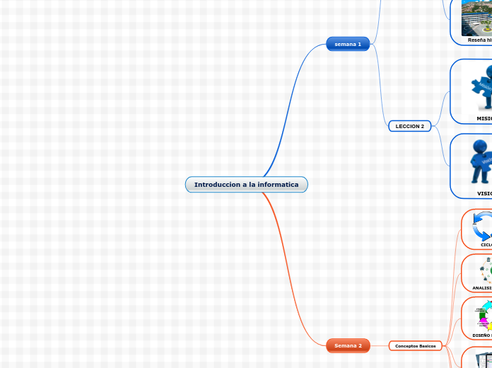 Introduccion a la informatica - Mind Map