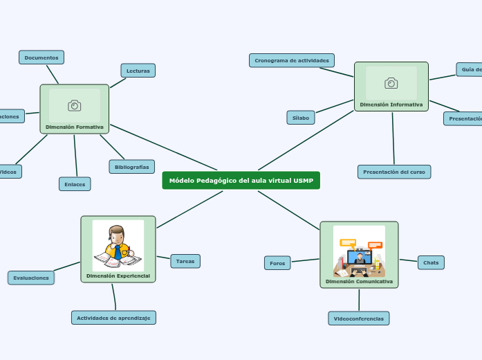 Módelo Pedagógico del aula virtual USMP - Mind Map