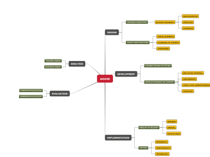 ADDIE - Mind Map