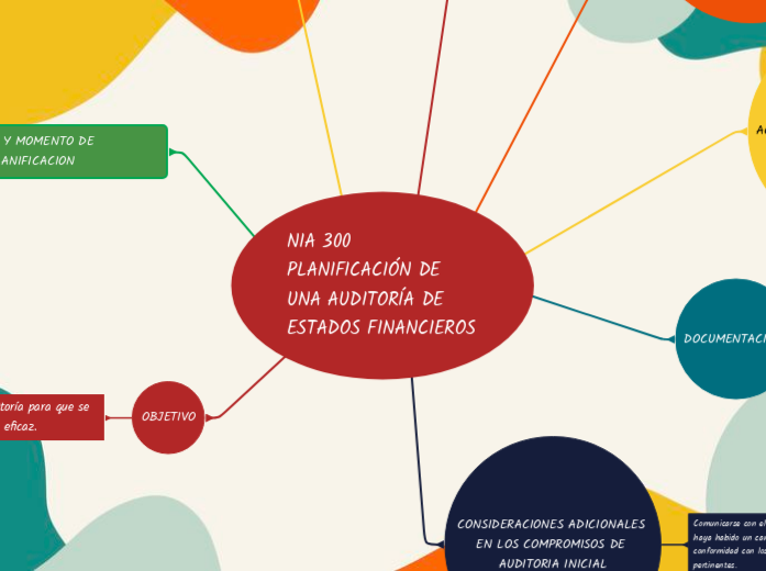 NIA 300 PLANIFICACIÓN DE UNA AUDITORÍA DE ...- Mind Map