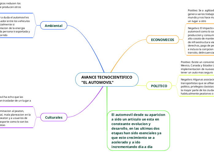 AVANCE TECNOCIENTIFICO 'EL AUTOMOVIL' - Mind Map