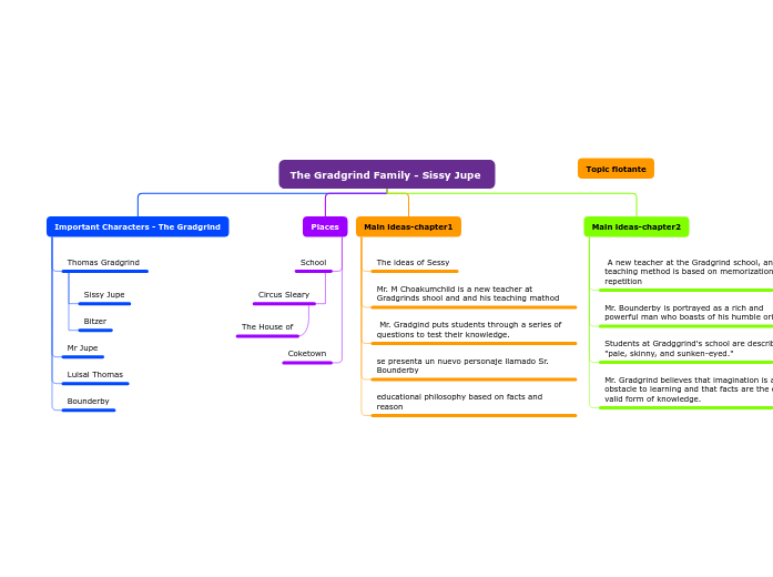 The Gradgrind Family - Sissy Jupe - Mind Map