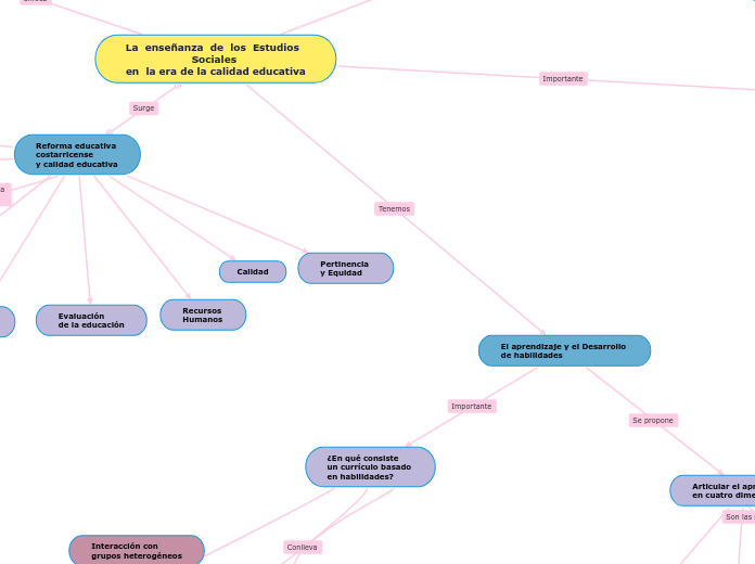 La enseñanza de los Estudios Sociales...- Mind Map
