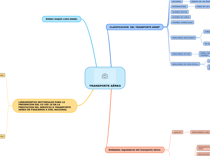 TRANSPORTE AÉREO - Mind Map