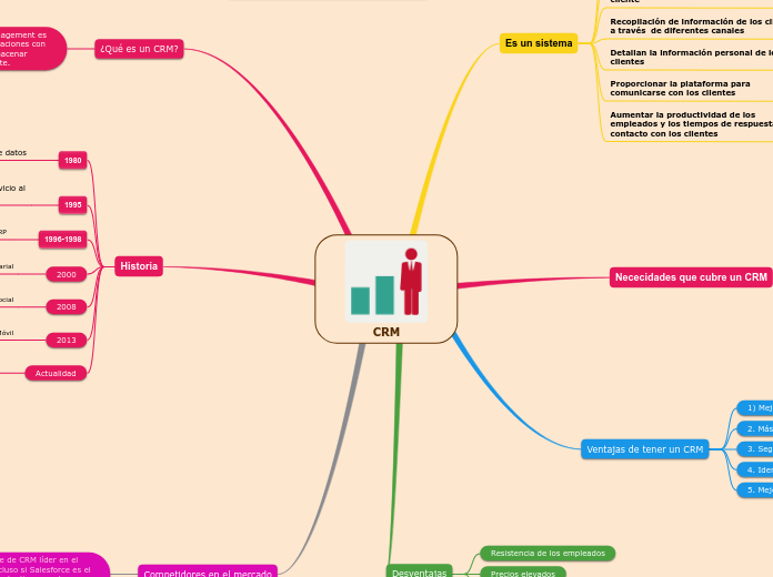 CRM - Mind Map