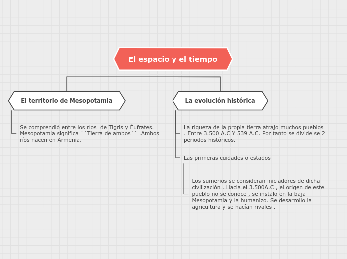 El espacio y el tiempo - Mind Map