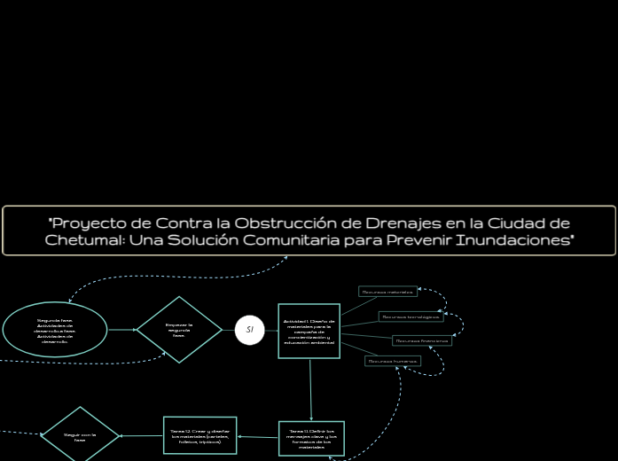 'Proyecto de Contra la Obstrucción de Dren...- Mind Map