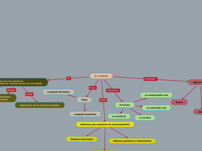 El Lenguaje - Mind Map
