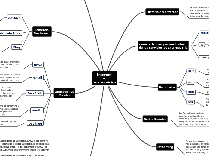 Internet y sus servicios - Mind Map