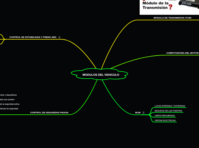 MODULOS DEL VEHICULO - Mind Map