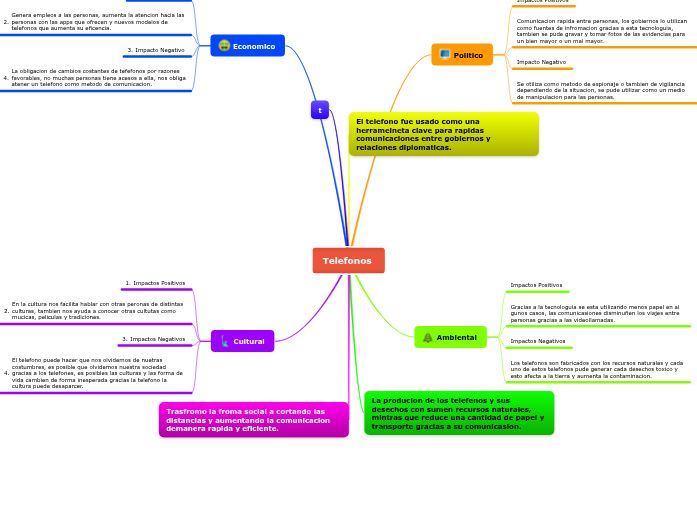 Telefonos | Mapa mental Mindomo
