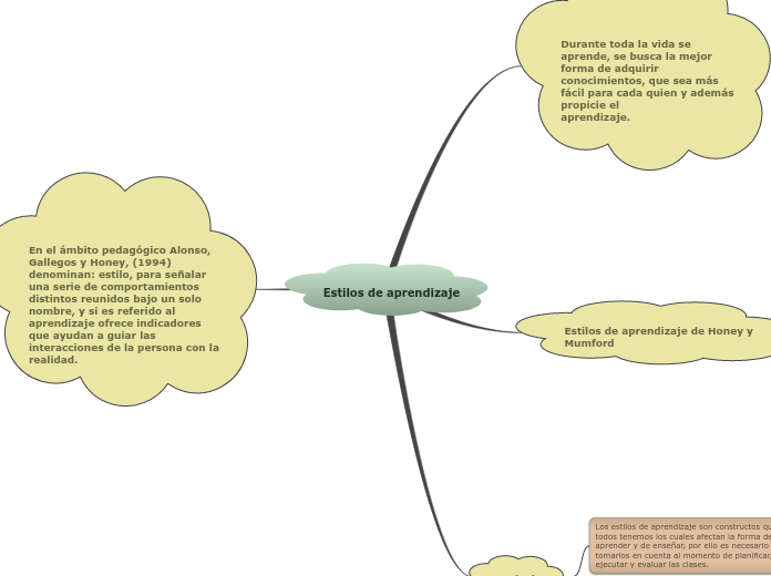 Estilos de aprendizaje - Mind Map
