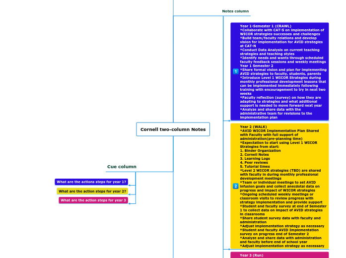 Cornell Note Taking Method - Mind Map