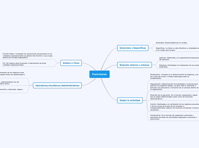 Funciones - Mind Map