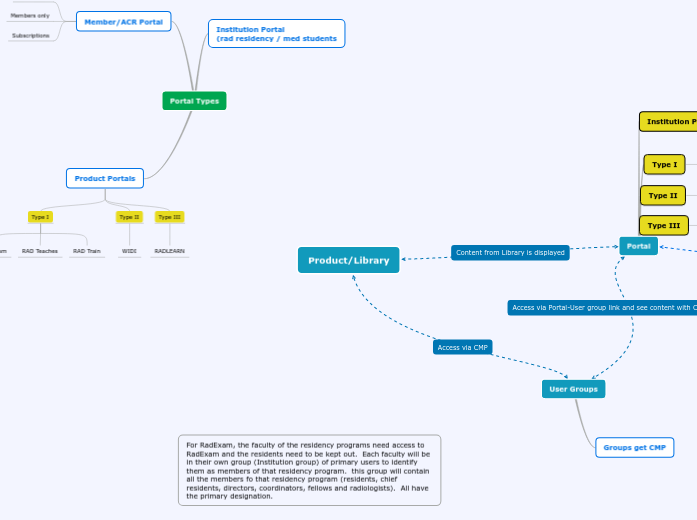 Product Portal Group - Mind Map