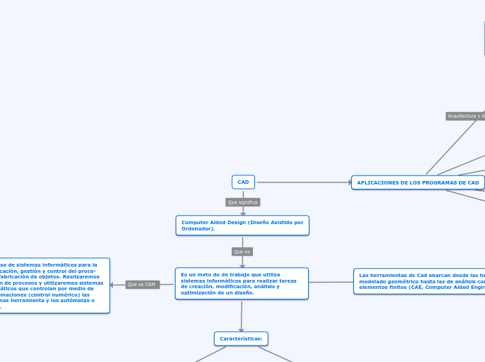 CAD - Mind Map
