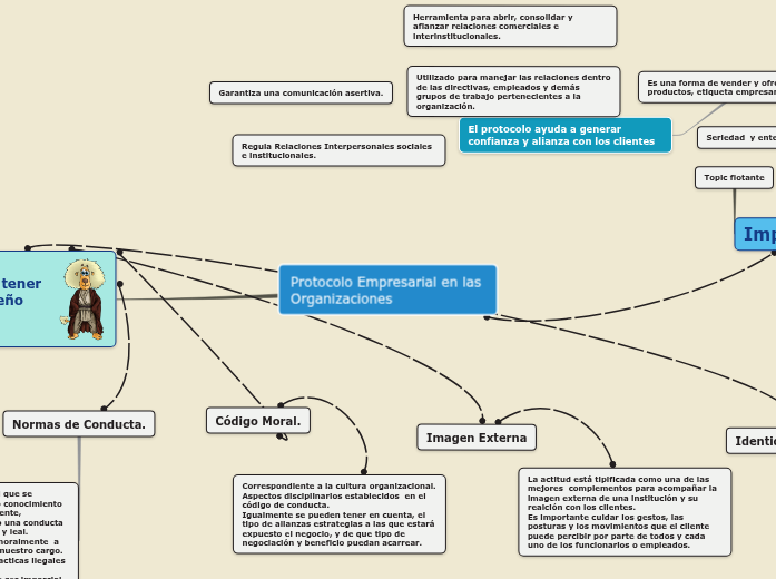 Protocolo Empresarial en las Organizacione...- Mind Map