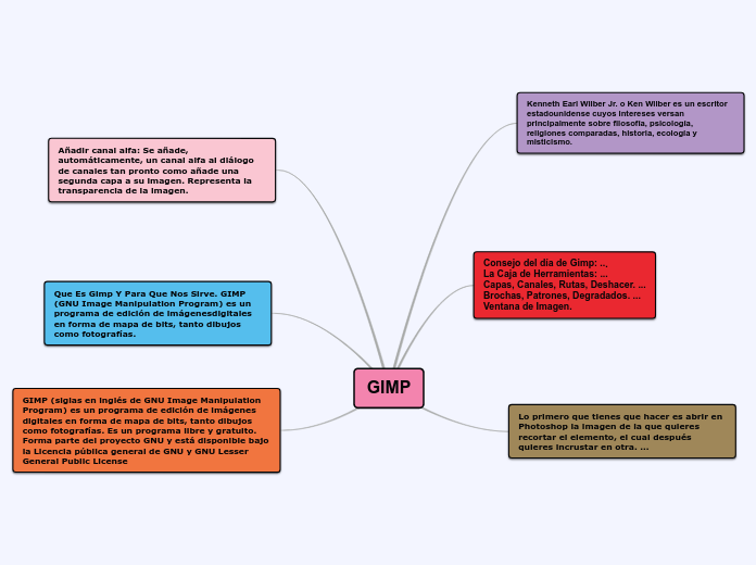 GIMP - Mind Map