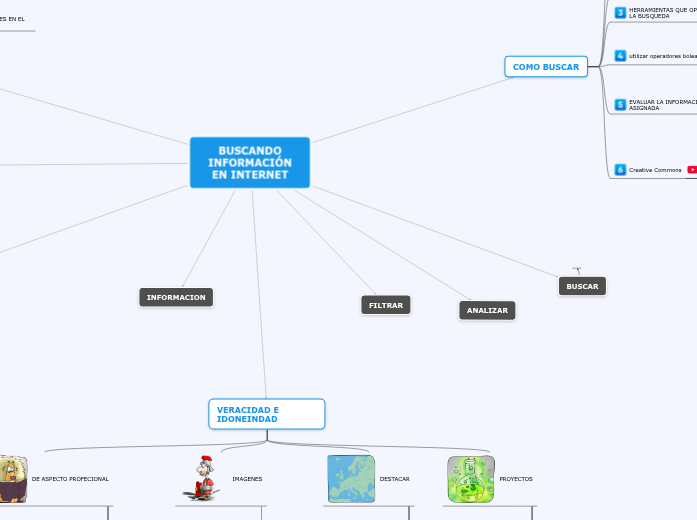 MAPA BUSCAR EN LA RED | Mapa mental Mindomo
