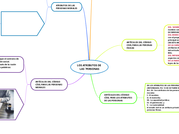 LOS ATRIBUTOS DE LAS `PERSONAS - Mind Map