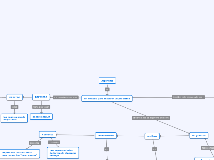 Algoritmo - Mind Map