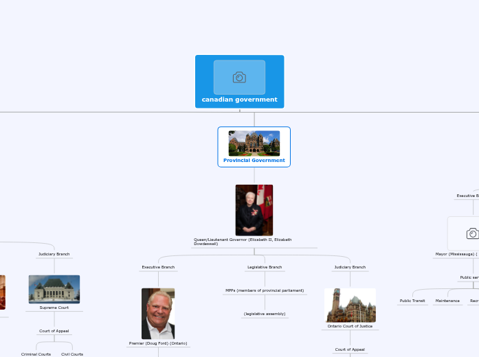 canadian government - Mind Map