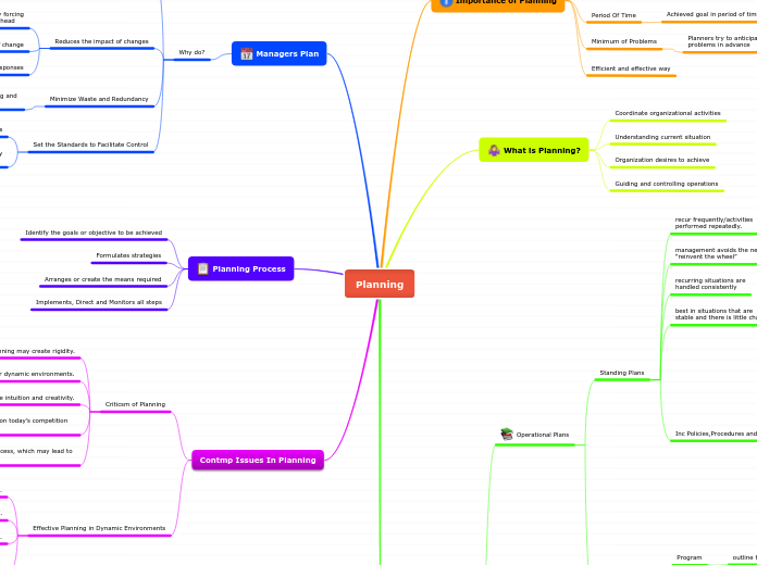 Planning - Mind Map