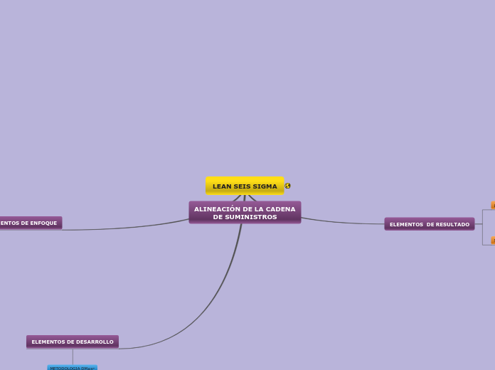 LEAN SIX SIGMA - Mind Map