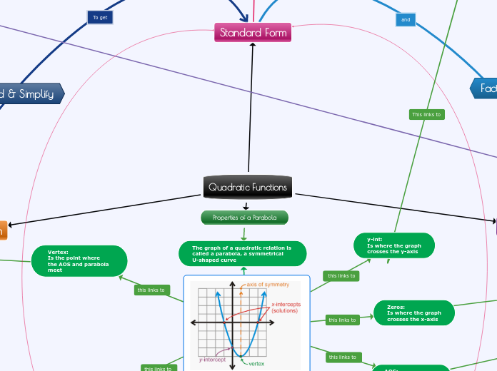 Quadratics Concept Map-Krupa Prajapati - Mind Map