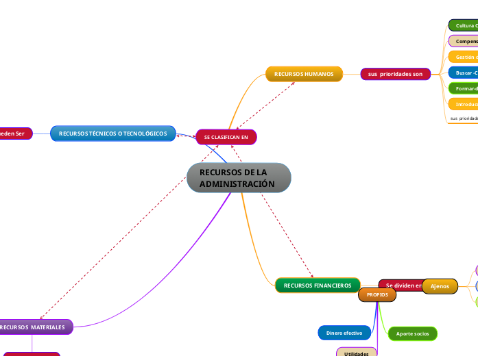 RECURSOS DE LA ADMINISTRACIÓN - Mind Map