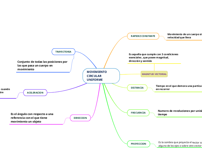 MOVIMIENTO CIRCULAR UNIFORM...- Mind Map