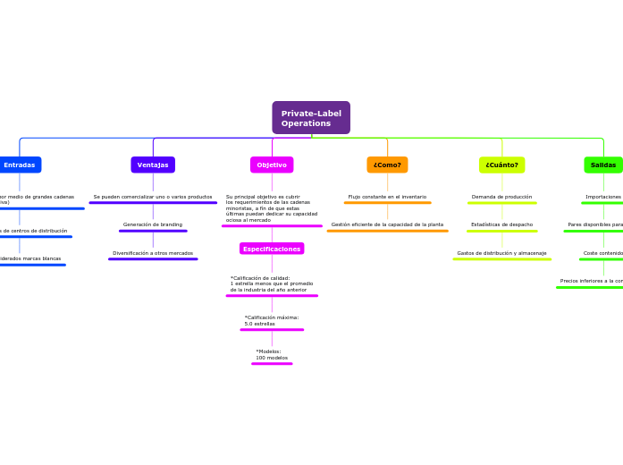 Private-Label Operations - Mind Map