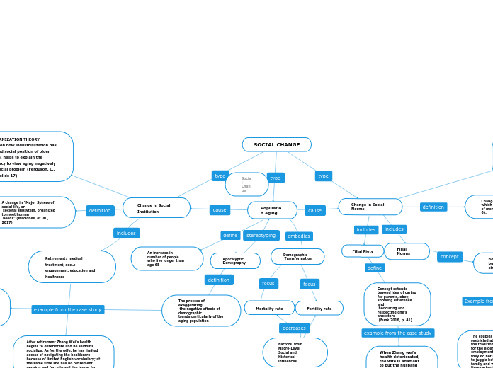Social Change - Mind Map
