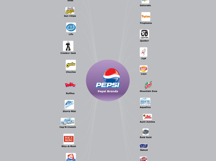 Pepsi Brands - Mind Map