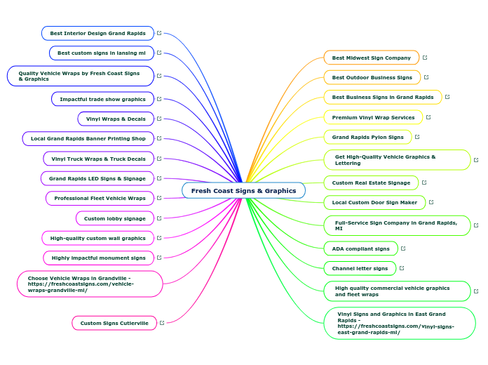 Fresh Coast Signs & Graphics - Mind Map