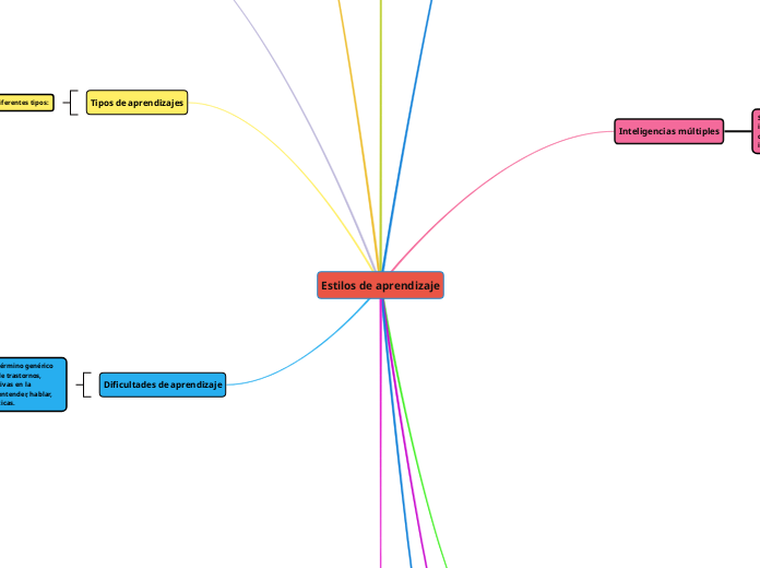Estilos de aprendizaje - Mind Map