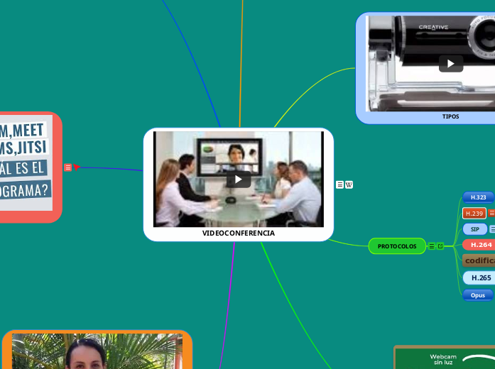 VIDEOCONFERENCIA - Mind Map
