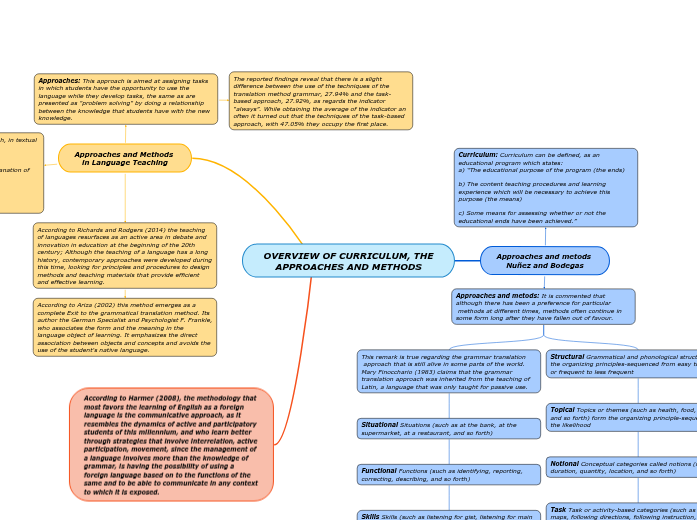 OVERVIEW OF CURRICULUM, THE APPROACHES AND...- Mind Map